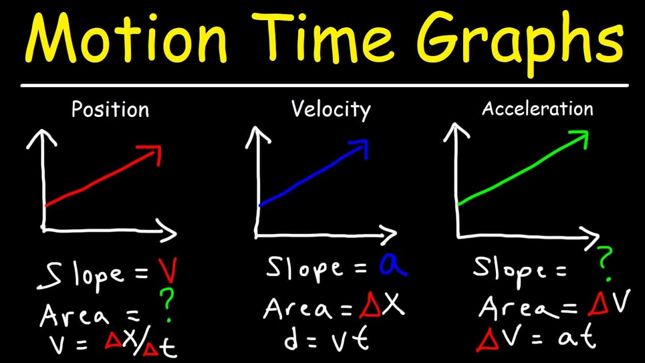 What Are Position, Velocity, and Acceleration Graphs? | Glasp