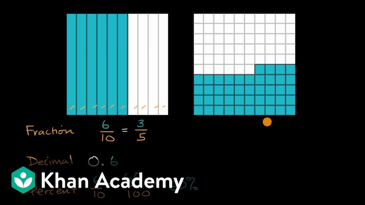 Fraction decimal and percent from visual model | Glasp